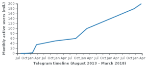 Why Telegram is Better than WhatsApp [2023 Comparison]